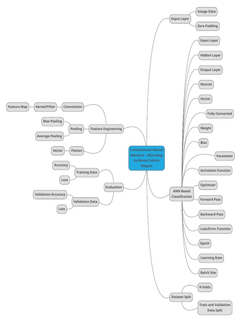 CNN Mind Map by BSN | PDF | Cybernetics | Emerging Technologies