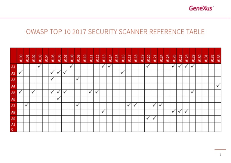 Owasp Top 10 2017 Security Scanner Reference Table | PDF | Sports