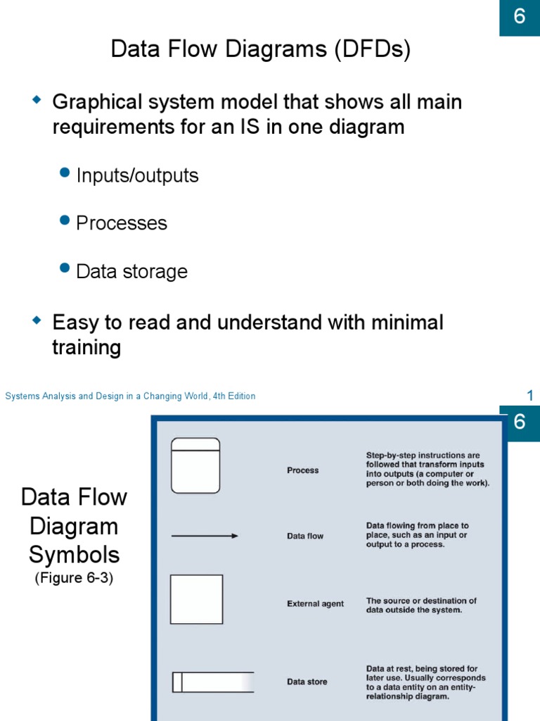 Data Flow Diagrams (DFDS) : Graphical System Model That Shows All Main ...