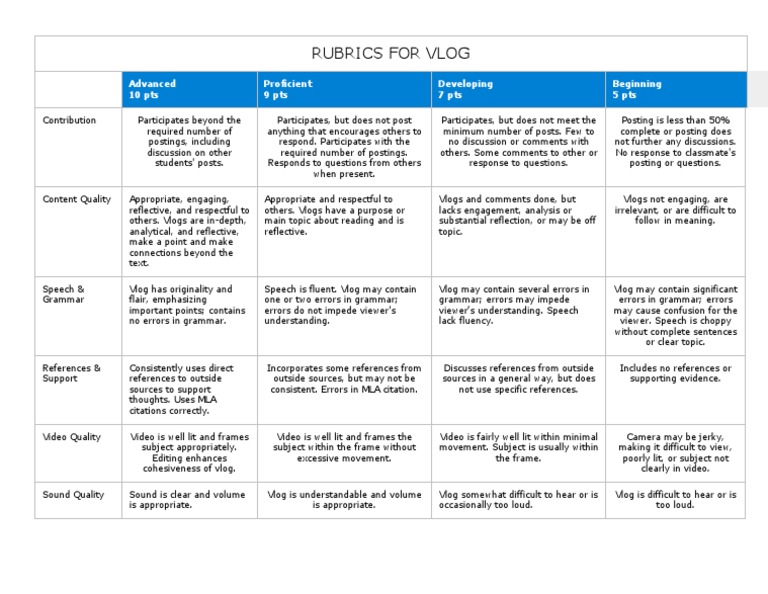 Rubrics For Vlog: Advanced 10 Pts Proficient 9 Pts Developing 7 Pts ...