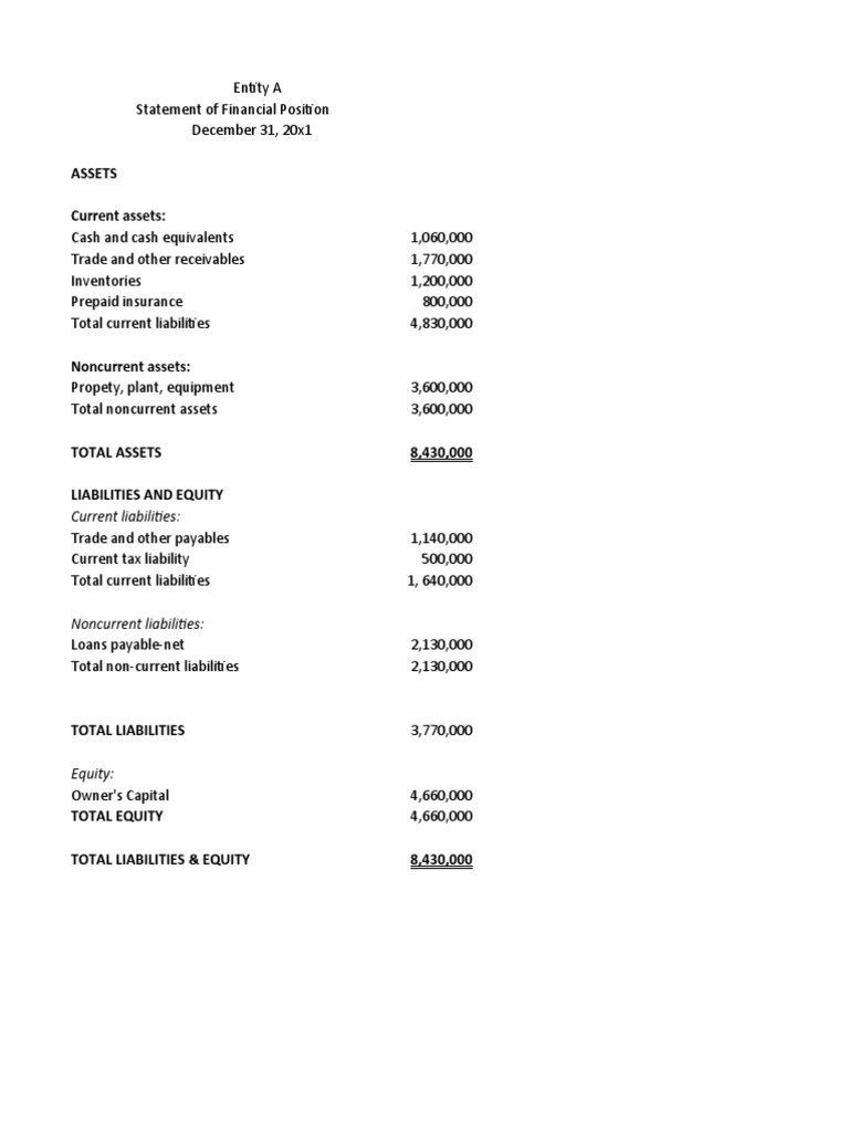 Financial Position of Entity A - 20x1 | PDF