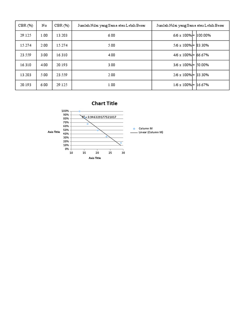 Analysis of CBR Test Results for Six Samples Including Correlation ...