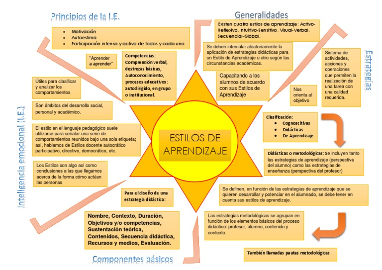 Mapa de Sol | PDF | Aprendizaje | Pedagogía