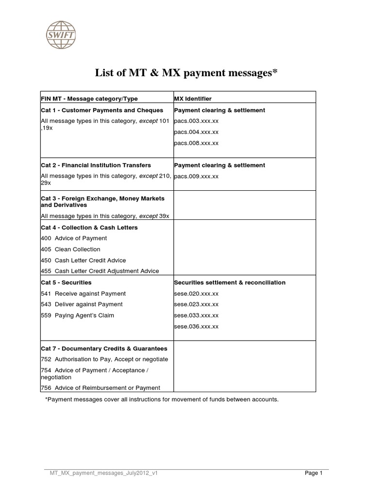 List of MT & MX Payment Messages | PDF