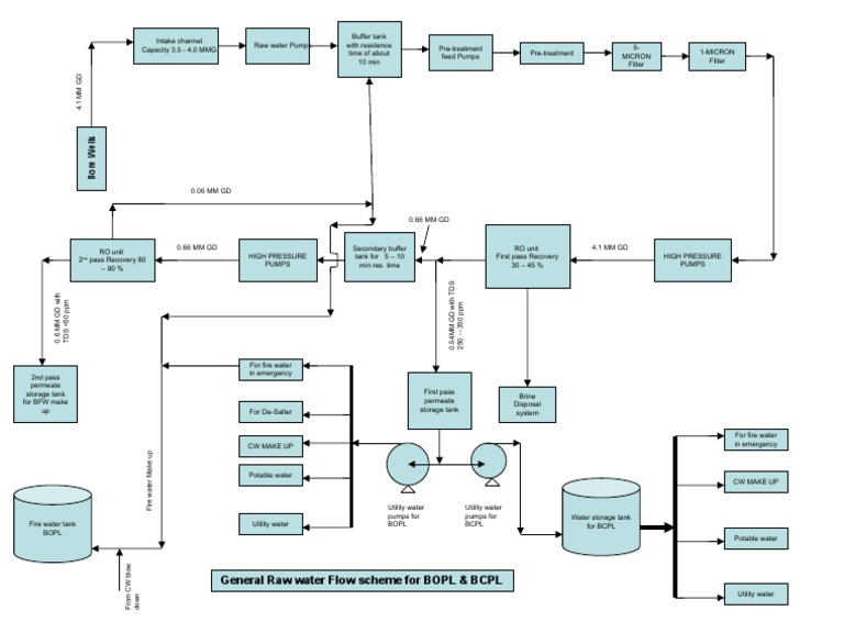 Raw Water Flow Scheme | PDF | Hydraulic Engineering | Water Management