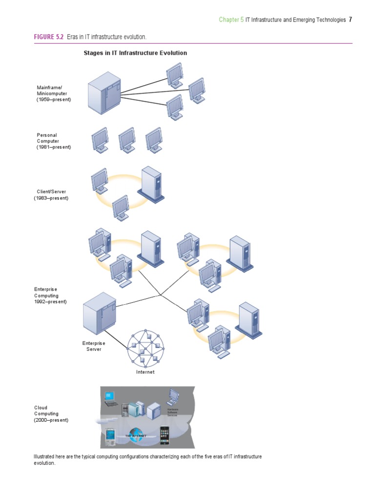 IT Infrastructure Evolution Stages | PDF