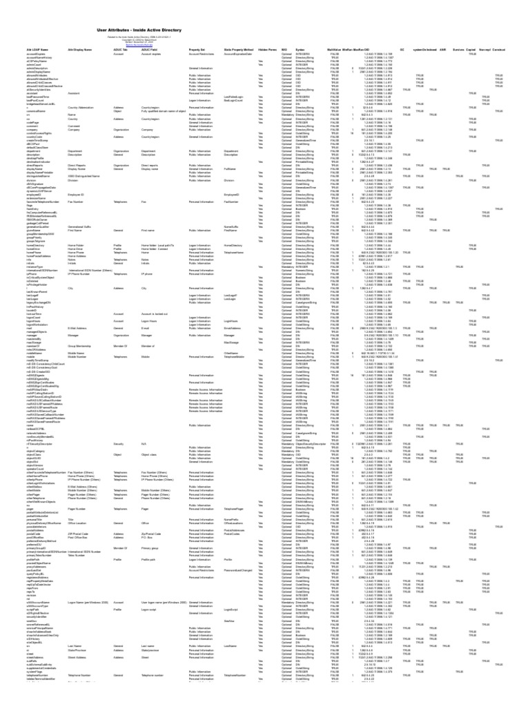 User Attributes - Inside Active Directory | PDF | Boolean Data Type ...