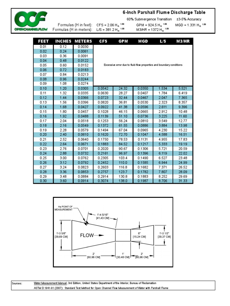 Parshall Flume Flow Measurement Guide | PDF | Civil Engineering ...