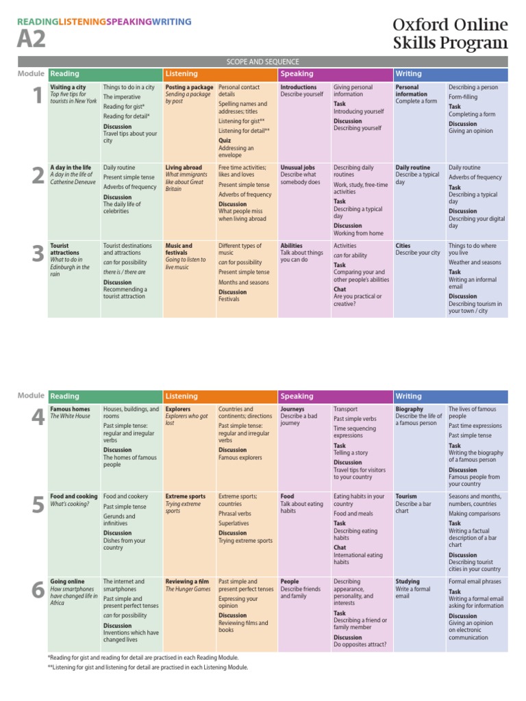 Oxford Online A2 Skills Program Scope and Sequence | PDF | Grammatical ...