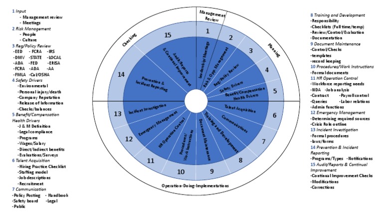 HR Wheel PDCA | PDF | Business | Safety