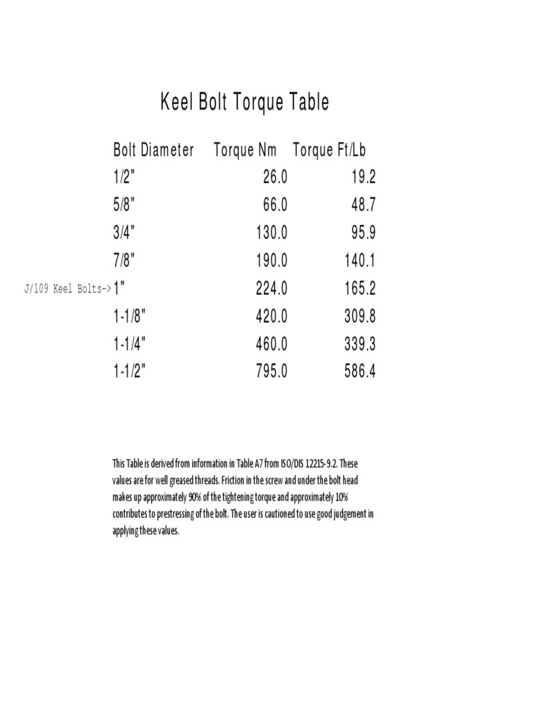 Keel Bolt Torque Table | PDF
