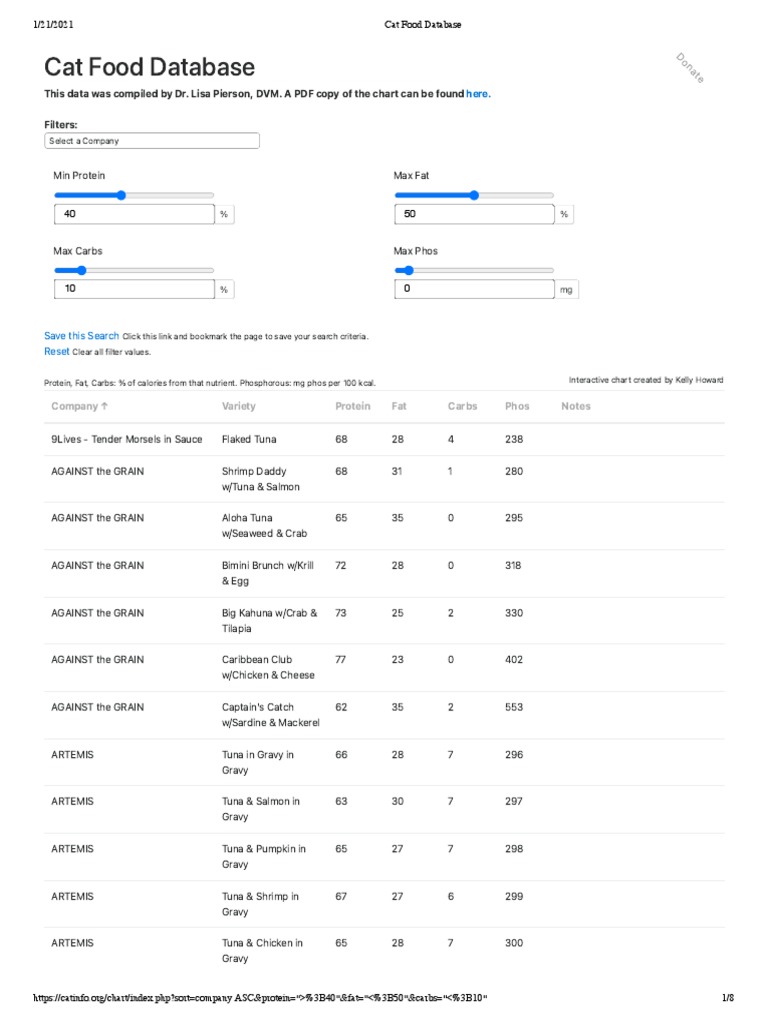 Cat Food Database | PDF | Roasting | Cuisine