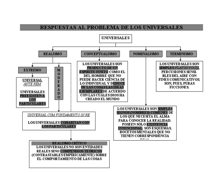 Los Universales Esquema | PDF