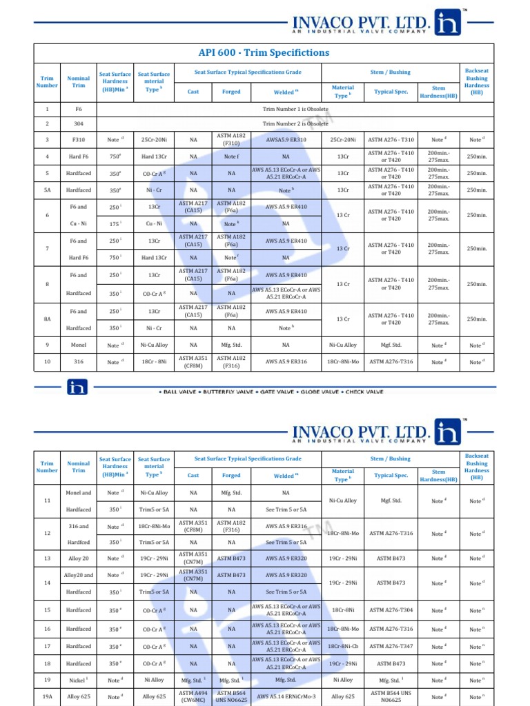 API 600 - Trim | PDF | Chemical Elements | Transition Metals