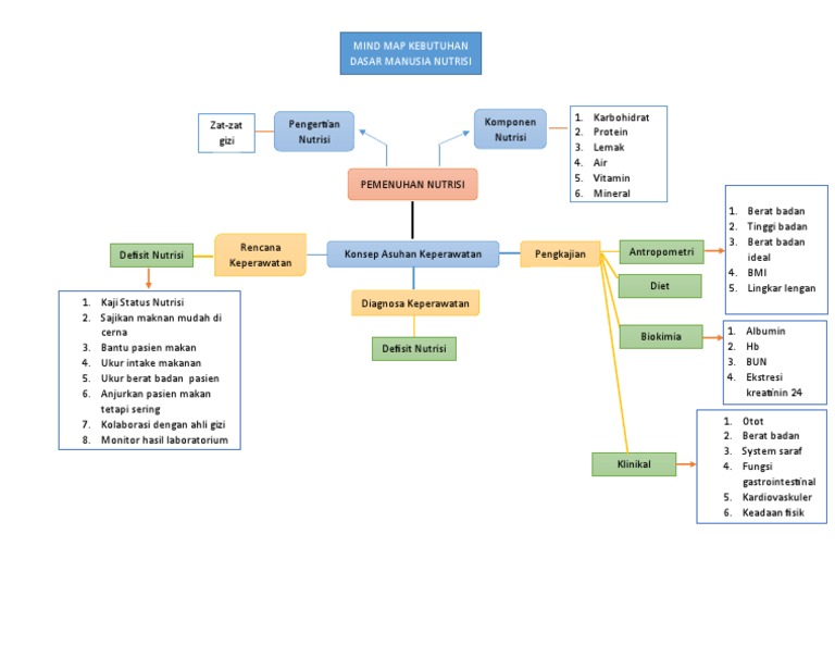 Main Map KDM Nutrisi | PDF