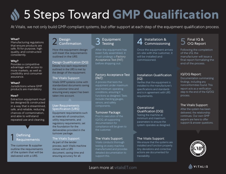5 Steps To GMP | PDF | Business | Business Process