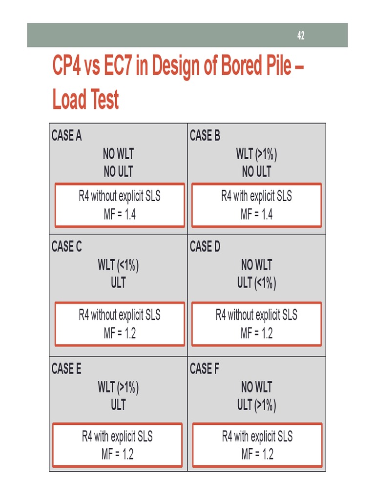 CP4 Vs EC7 in Design of Bored Pile - Load Test: Case A No WLT No Ult ...