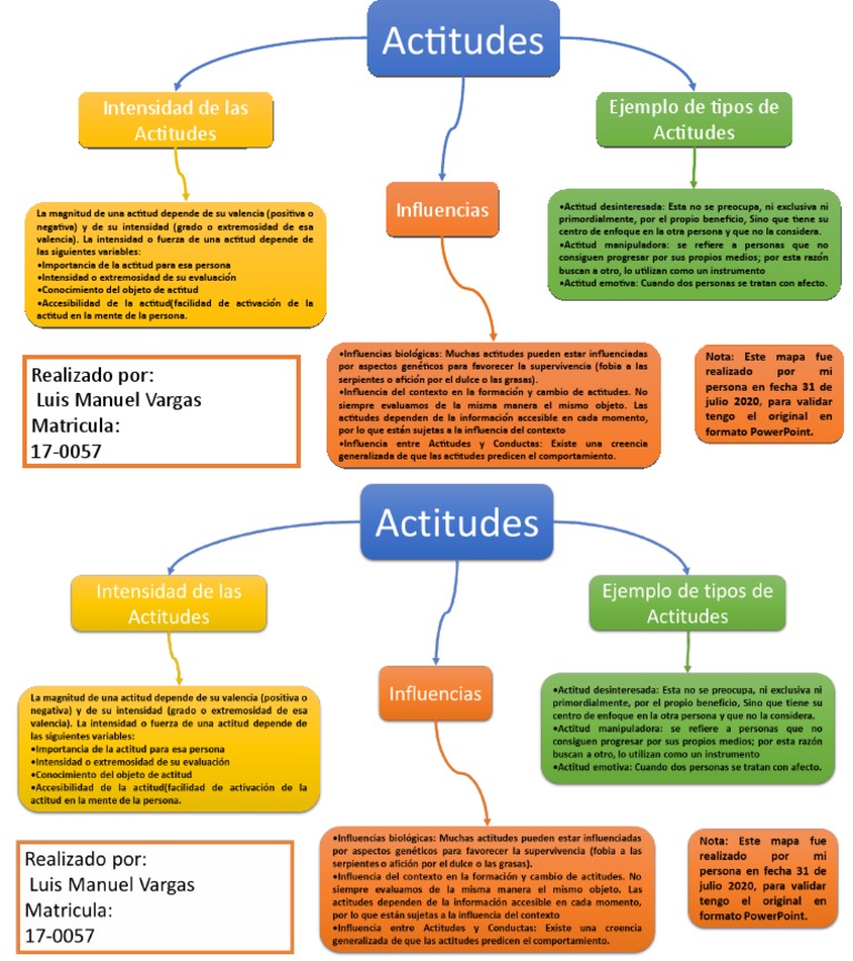 Mapa Mental Sobre Actitudes. | Descargar gratis PDF | Actitud (psicología) | Comportamiento