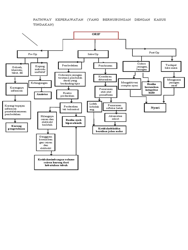 Pathway Keperawatan Post Operasi ORIF | PDF