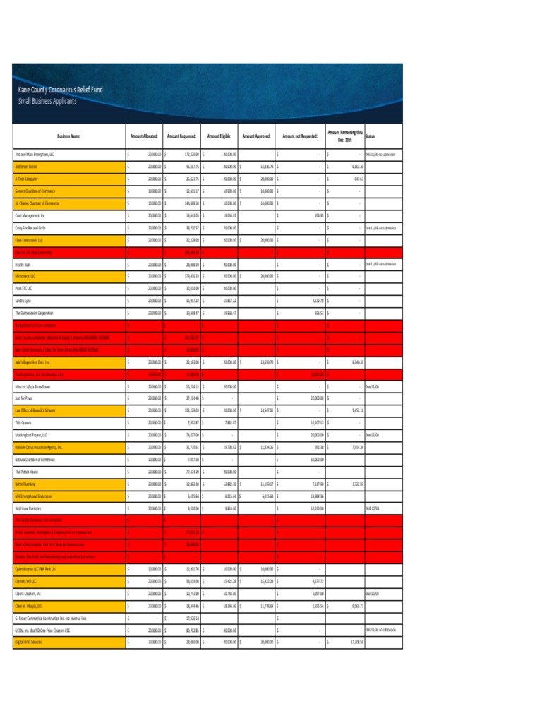 CRF Small Business Application Status | PDF | Economies | Business