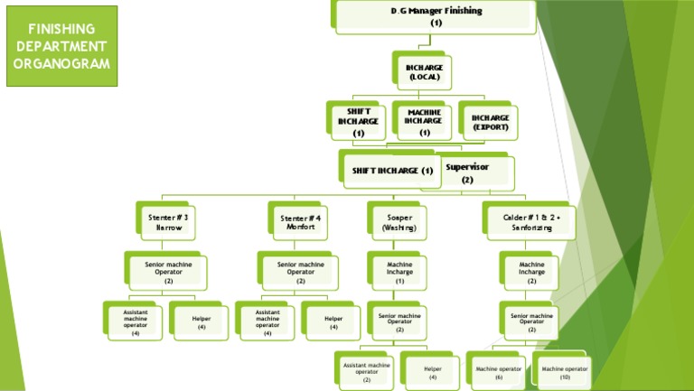 Organogram Templete New | PDF | Textiles