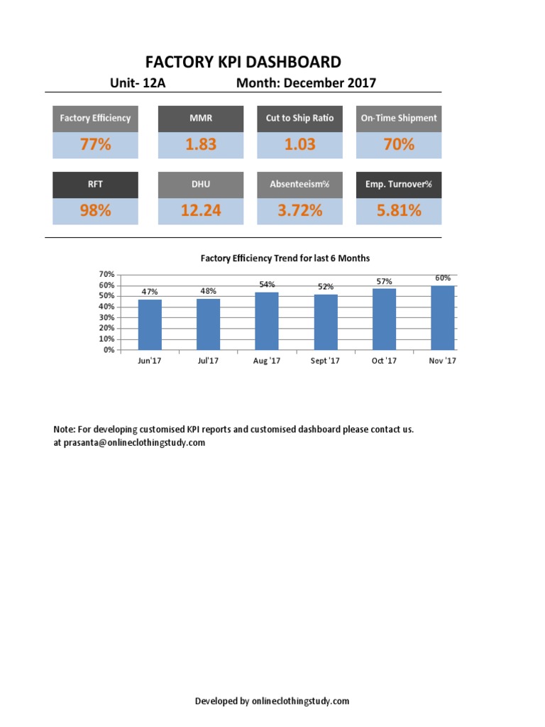 Factory Kpi Dashboard: Unit-12A Month: December 2017 | PDF | Production ...