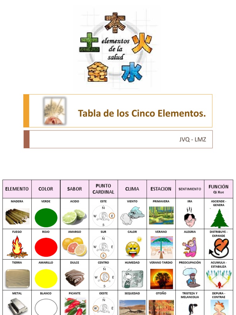 Tabla de los Cinco Elementos y sus Atributos | PDF | Anatomía | Órgano ...