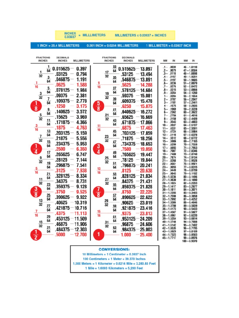 Tabla de Conversiones Brocas 2 | PDF