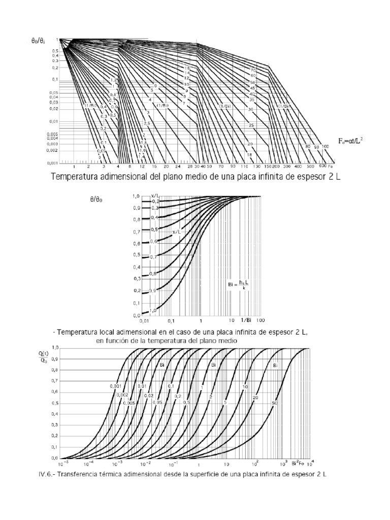 Diagramas de Heisler | PDF