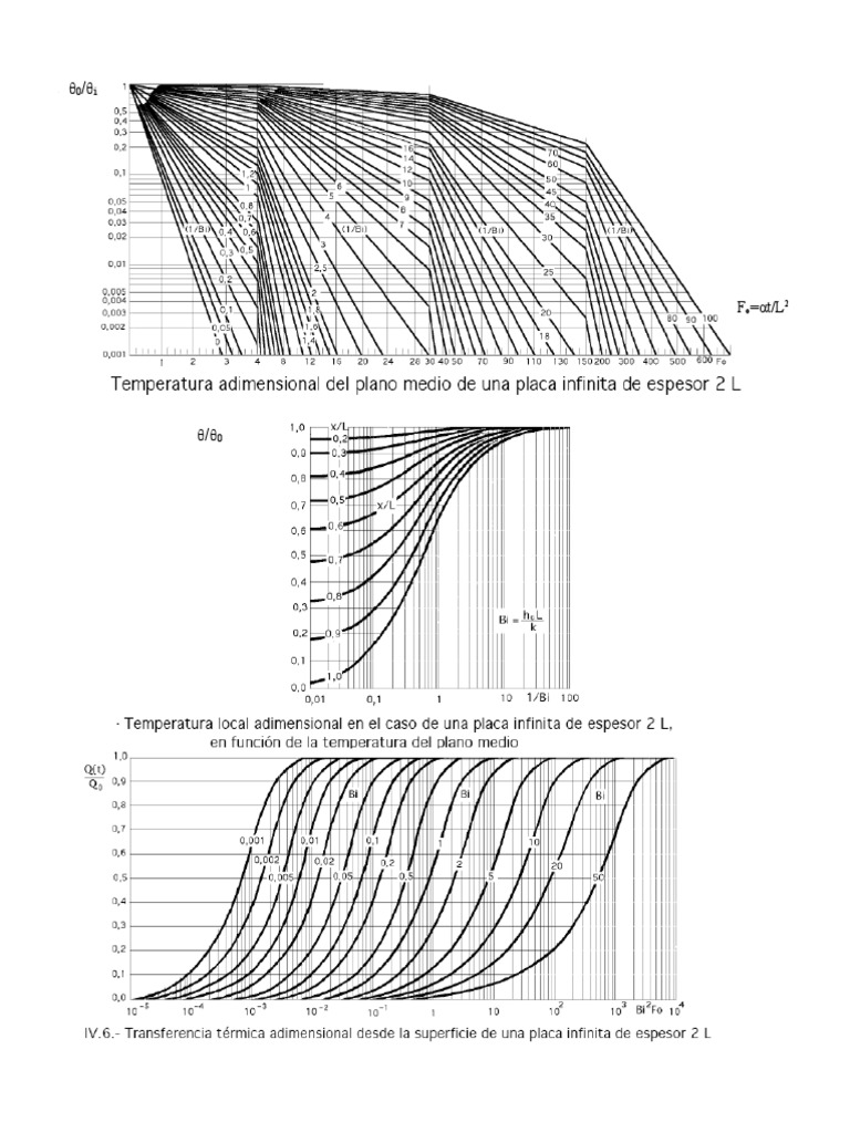 Diagramas de Heisler Placa | PDF