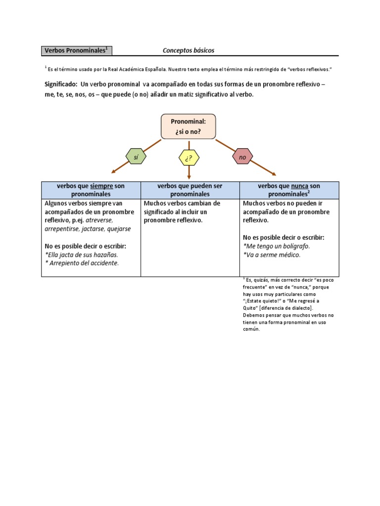 Estructura y Tipos de Verbos Pronominales | PDF | Verbo | Pronombre