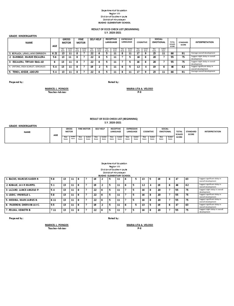 2020 2021 Bugho Result of Eccd Check List | PDF | Human Nature | Psychology