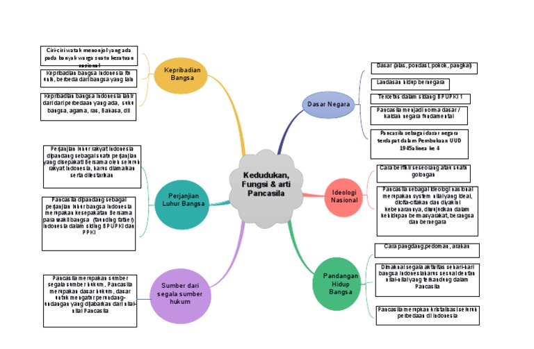 Mind Map Modul PPKN X Hal 2 Ok | PDF
