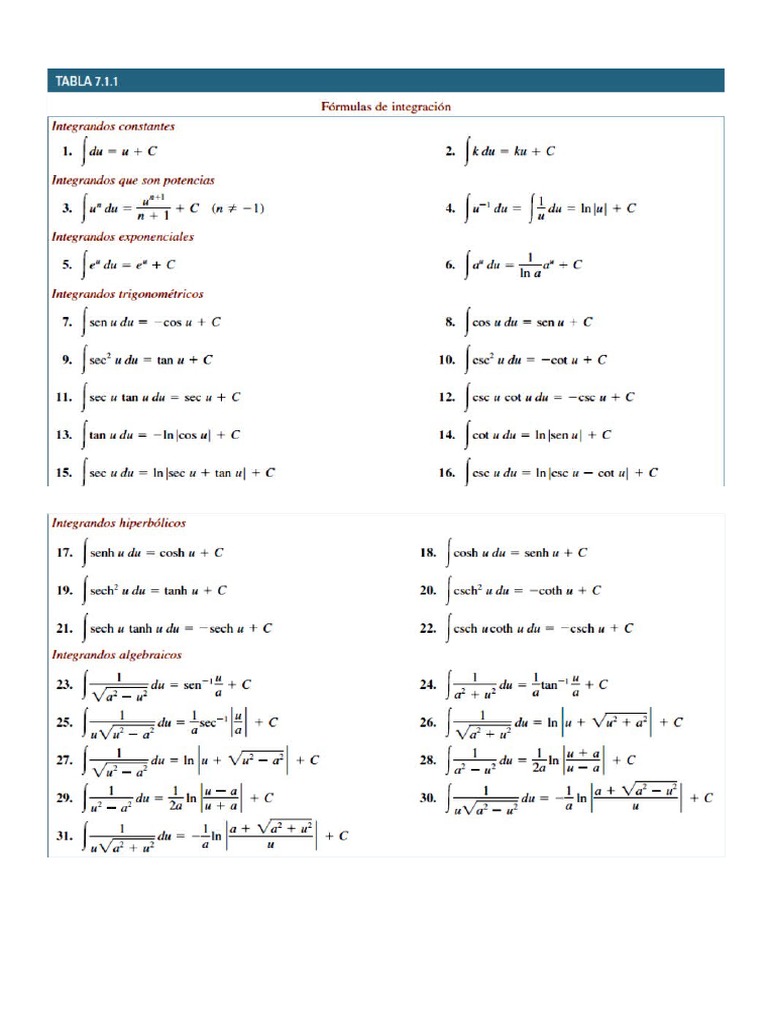 Formulas Basicas de Integrales Indefinidas Directas | PDF