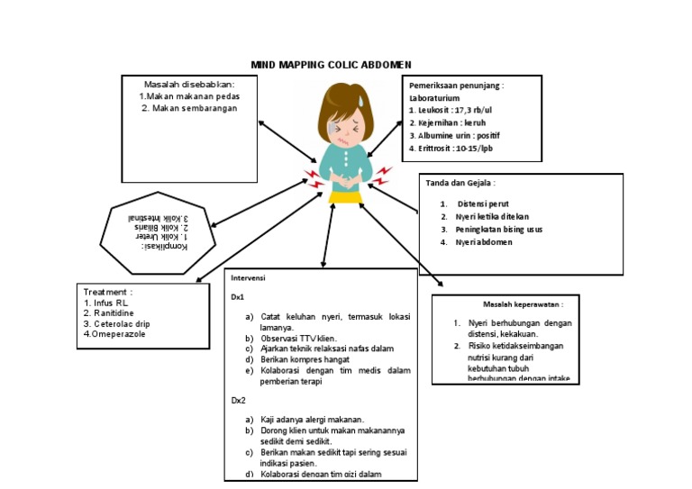 Mind Mapping Colic Abdomen | PDF