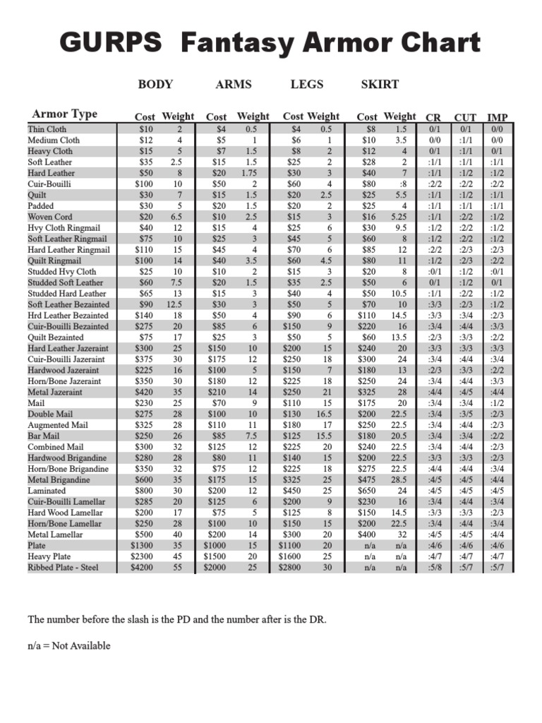 GURPS Fantasy Armor Chart: Armor Type Arms Body Legs Skirt | PDF ...