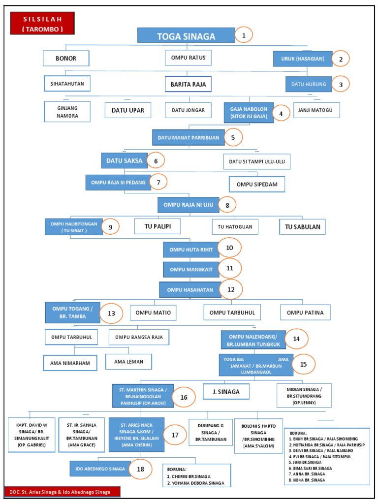Tarombo Ido Sinaga | PDF
