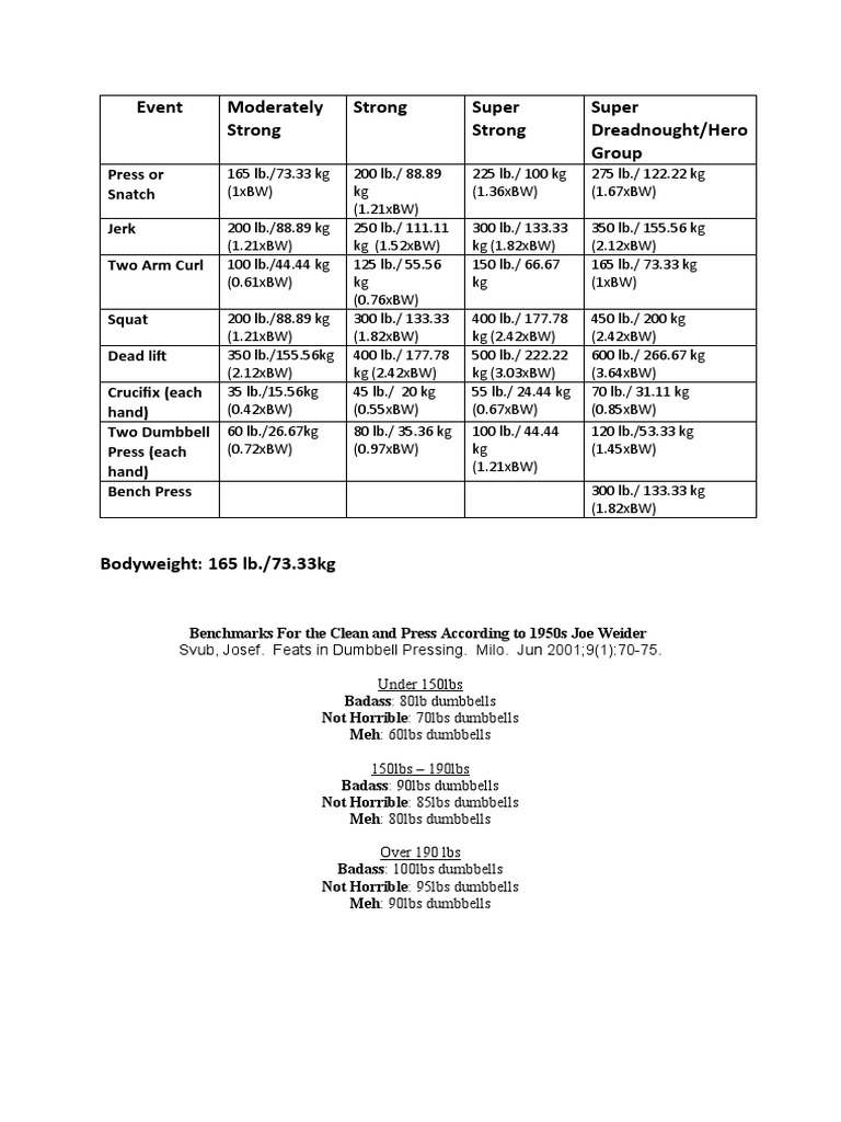 Benchmarks for strength levels in dumbbell pressing | PDF | Physical ...