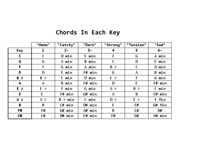 Chords in Keys | PDF | Language Arts & Discipline