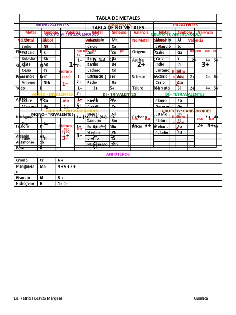 Tabla de Metales | PDF | Rieles | Metales de transición
