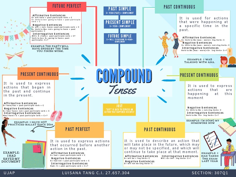 Mental Maps of English Tenses | PDF | Verb | Syntax
