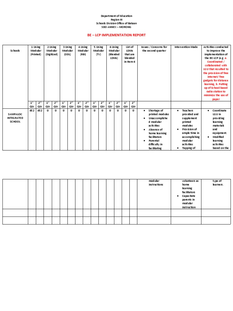 BE-LCP Implementation Report Bataan | PDF | Applied Psychology ...