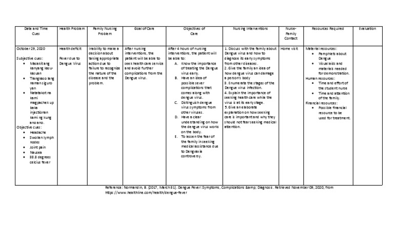 Dengue FNCP | PDF | Nursing | Virus