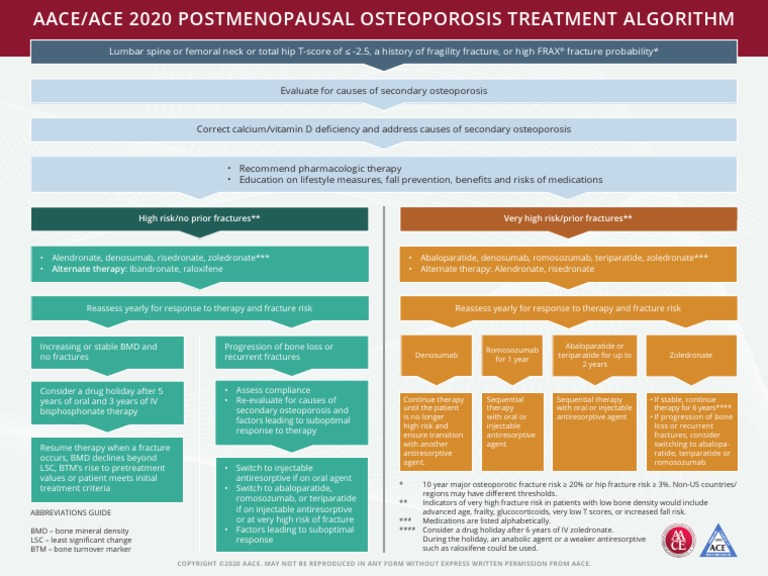 AACE Postmenopausal Osteoporosis Treatment Algorithm Update 022020 ...