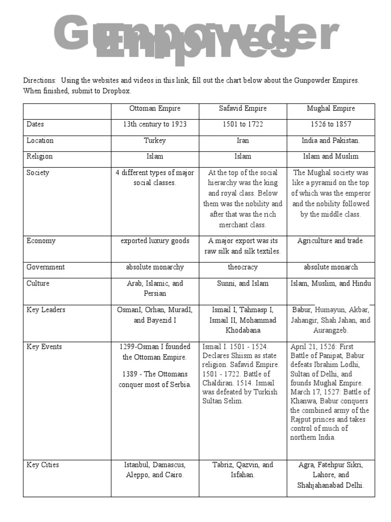 2.4 Gunpowder Empires | PDF | Mughal Empire | Muslim Empires