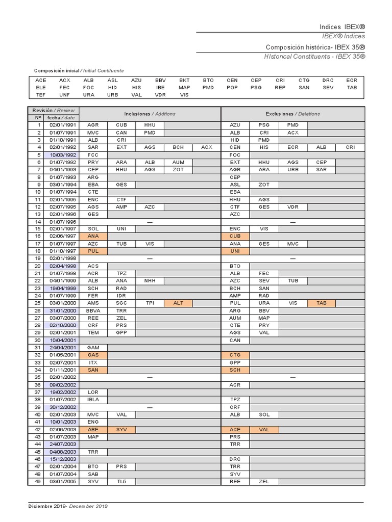 Initial Contituents Indices Ibex Composición Histórica Ibex 35 Pdf