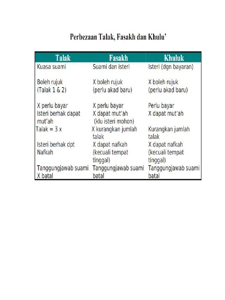 Beza Fasakh, Khuluk Dan Talak | PDF