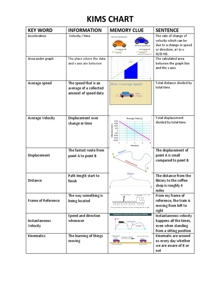 Kims Chart: Key Word Information Memory Clue Sentence | PDF | Speed ...