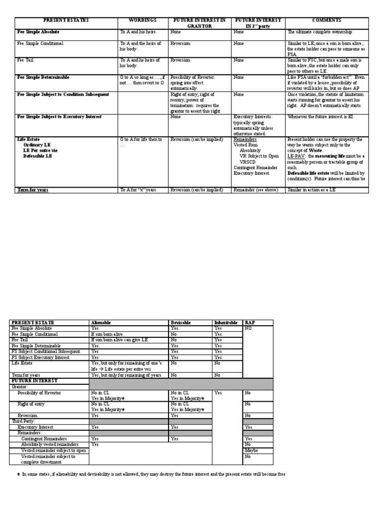 Estate Chart | Download Free PDF | Fee Simple | Civil Law (Common Law)