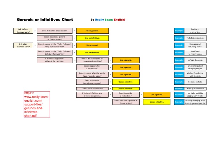 Gerunds vs. Infinitives Guide | PDF | Verb | Morphology